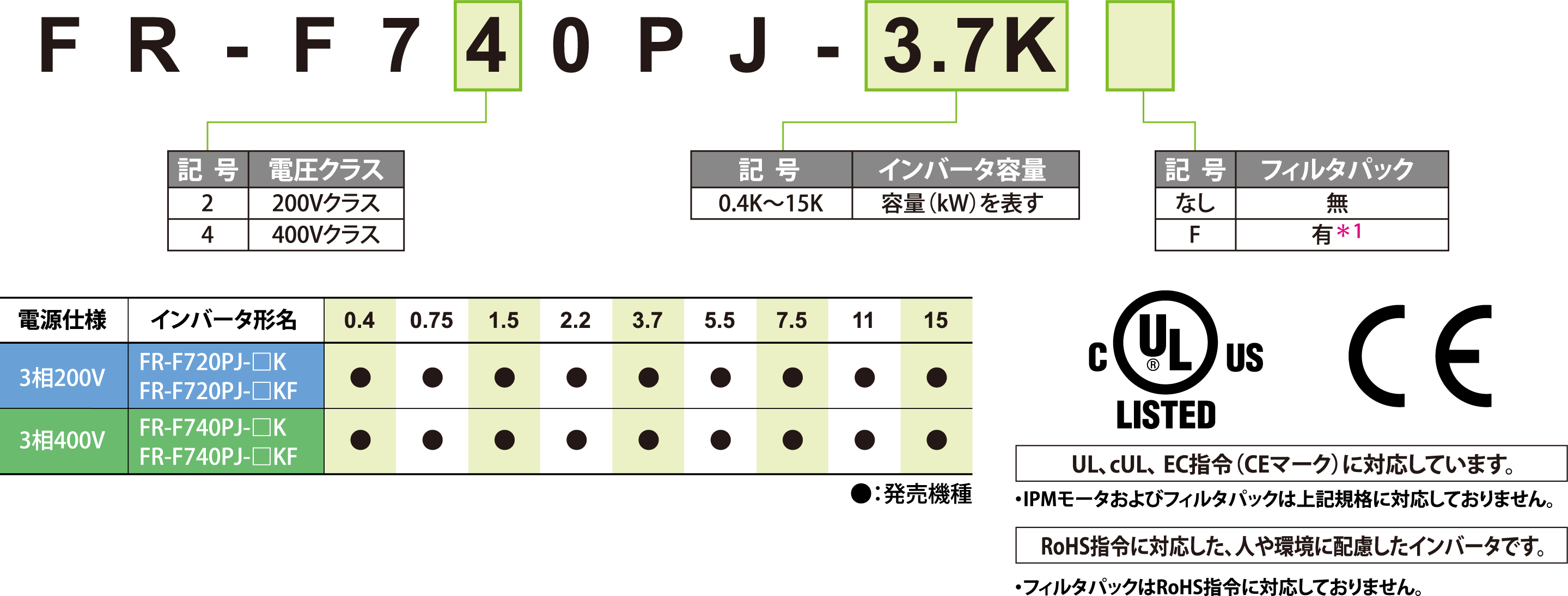 形名構成 | インバータ FREQROL-F シリーズ -FREQROL-F700PJ- | 製品情報 | 三菱電機FA
